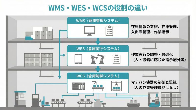 WMS・WES・WCSの違いとは？物流倉庫での選び方を徹底解説